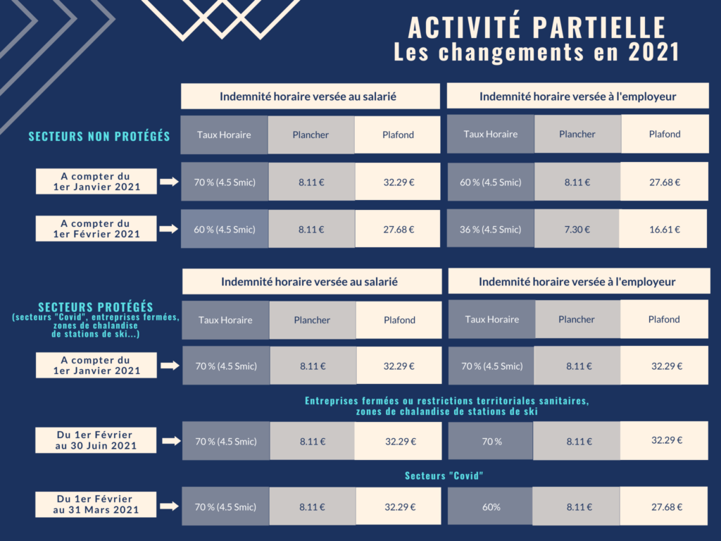 ACTIVITÉ PARTIELLE : ce qui change au 1er janvier 2021 / Extencia