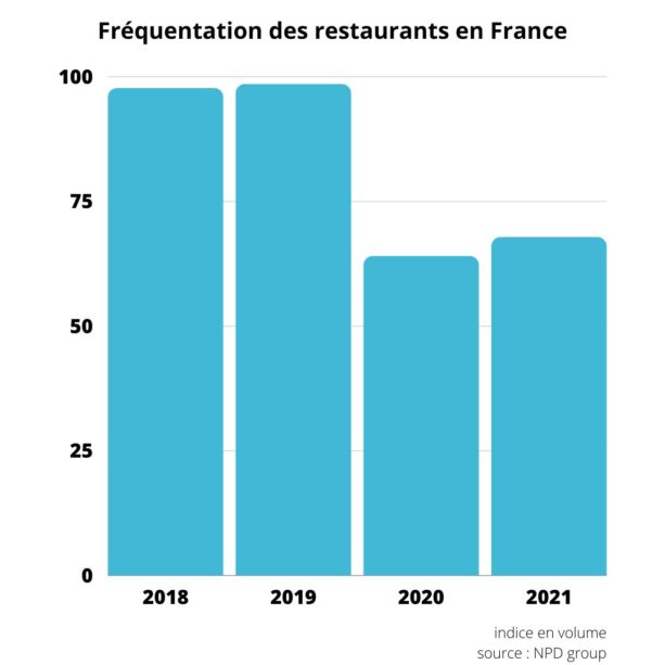 Restauration : chiffres clés 2021-2022 - Extencia - Experts Comptables