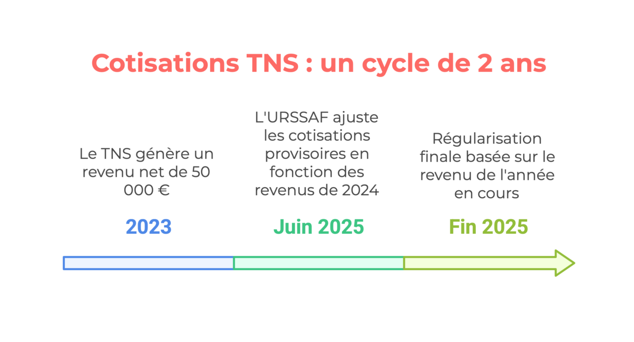 TNS : Comprendre les cotisations sociales