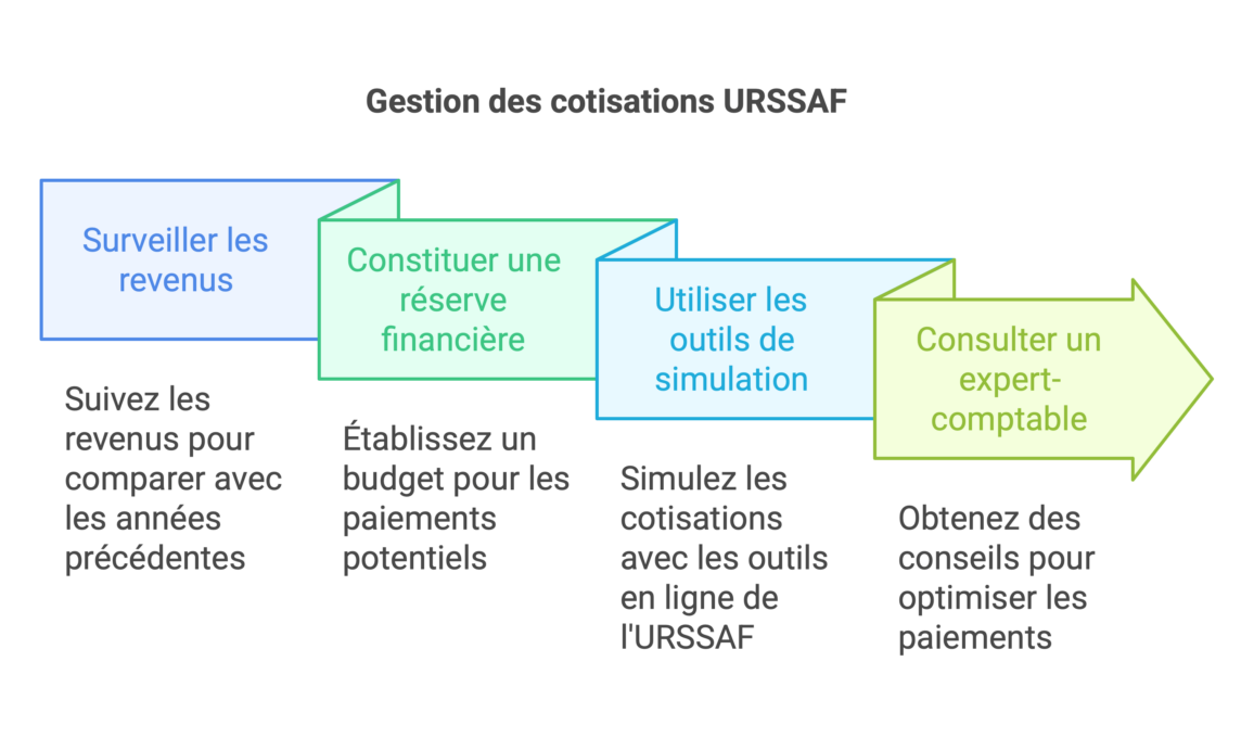 TNS : Comprendre les cotisations sociales
