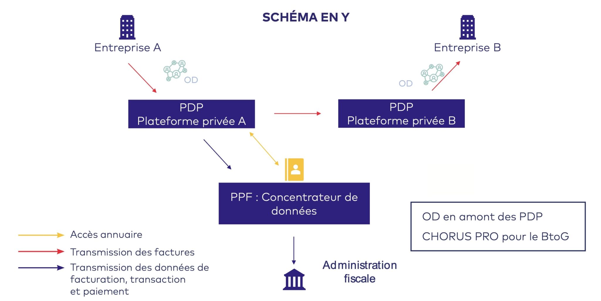 PPF, PDP, OD : Quelles différences et qui fait quoi
